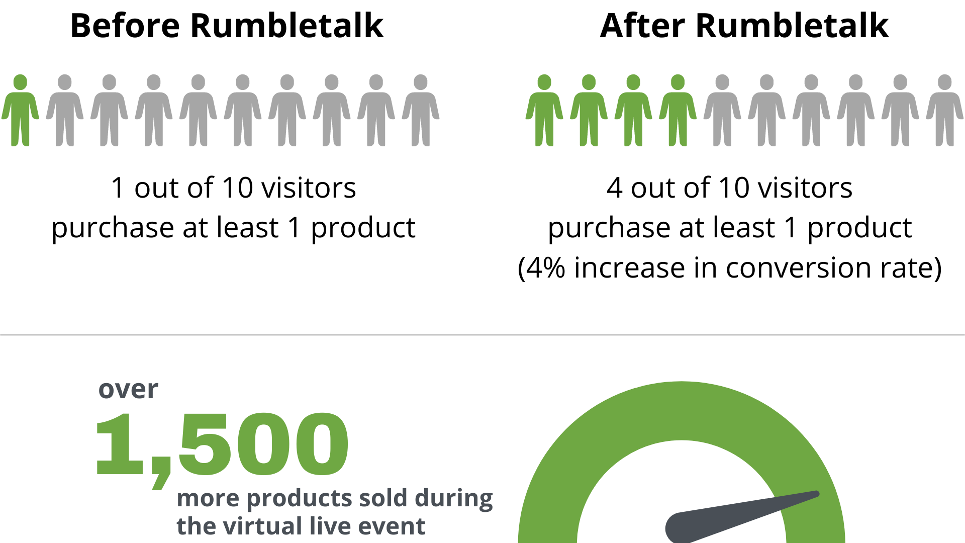 Case Study: Group Chat Conversations that lead to Conversions