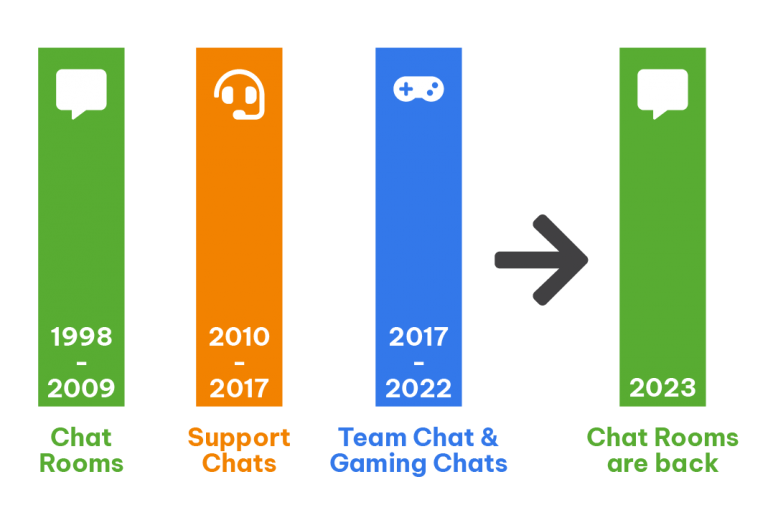 The Return of Chat Rooms: Why SaaS Group Chats are Coming Back