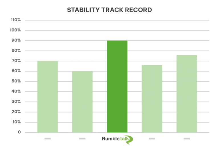 Stability as a Decision Factor for Group Chat Usage